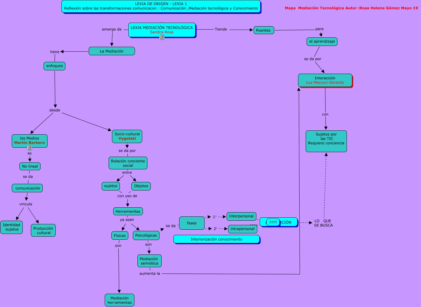 Mediación tecnológica Rosa versión final.cmap - Qué es la mediación